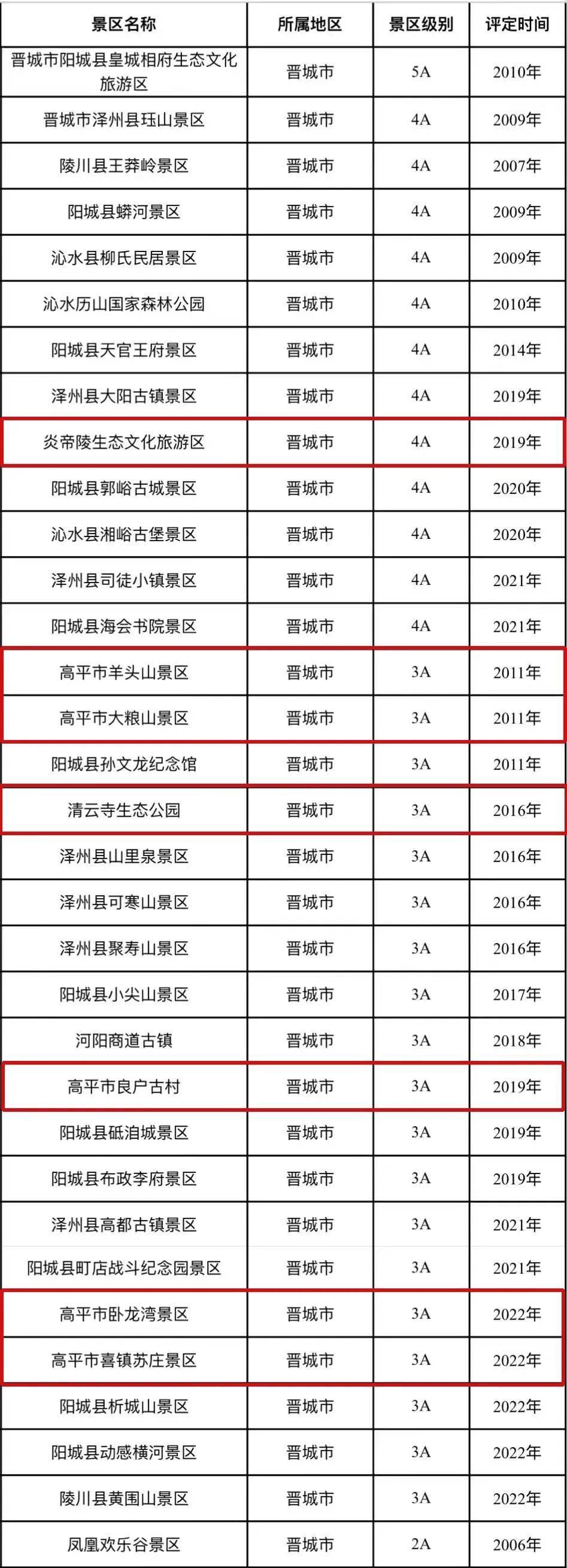 最新《山西省A级景区名录》公布，我市7个景区上榜！-山西省建设快讯-建设招标网