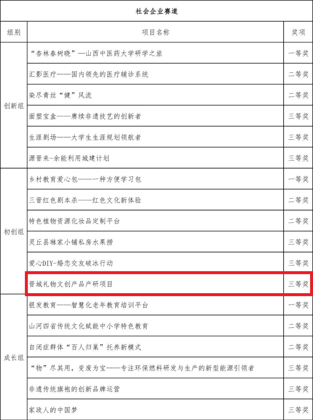 我市青年李伟在第十届“创青春”山西青年创新创业大赛省级决赛中喜获佳绩-山西省建设快讯-建设招标网